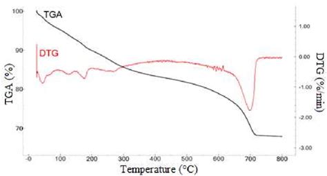 Thermogravimetric Analysis Tga And Derived Thermogravimetric Analysis Download Scientific
