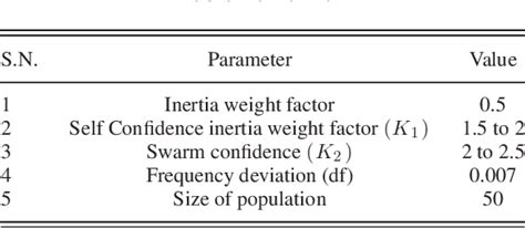 Table Ii From An Extensive Practical Investigation Of Fpso Based Mppt For Grid Integrated Pv