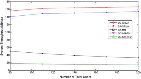 System Throughput Under Different Number Of Total Users For Different Download Scientific