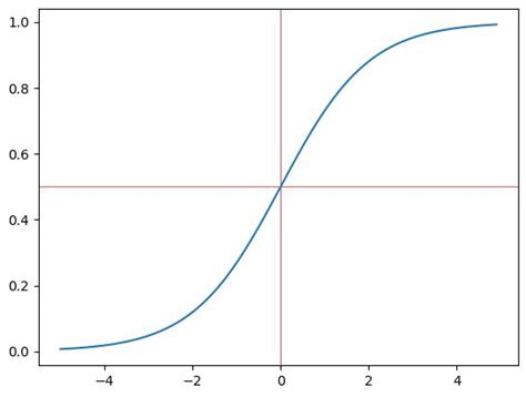 Datatechnotes Understanding Activation Functions With Python