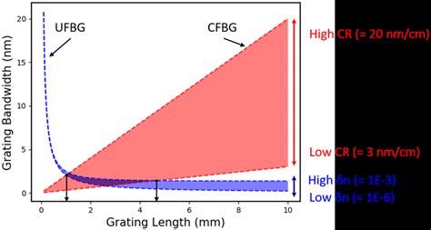 In Blue A Plot Of Uniform Grating Bandwidth As A Function Of Grating