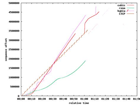 Tcp Versions Comparison A Sequence Number B Throughput Download