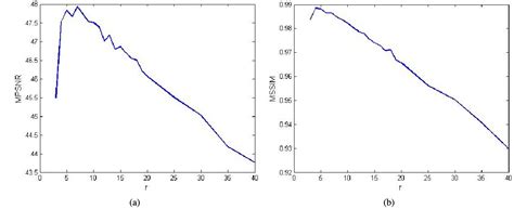 Figure 1 From Hyperspectral Image Restoration Based On Low Rank Recovery With A Local