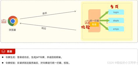 （javaweb）登录功能的校验与认证javaweb登录验证 Csdn博客
