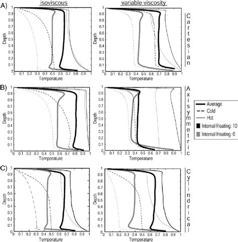 Vertical Profiles Of Horizontally Averaged Temperature Thick Lines