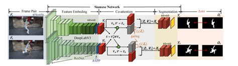 Neural Network Segments Objects In Videos Without Using Labeled Data