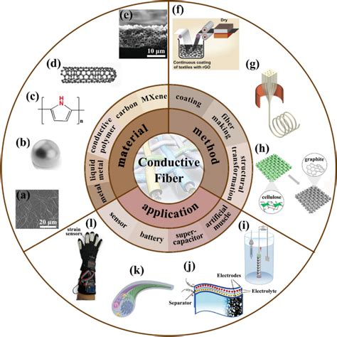 Advanced Fiber Materials For Wearable Electronics Advanced Fiber Materials X Mol