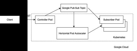The Architecture For The Web Application With Queue Length Autoscaling