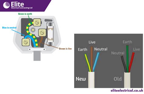 Uk Electrical Plug Wire Colours A Complete Safety Guide