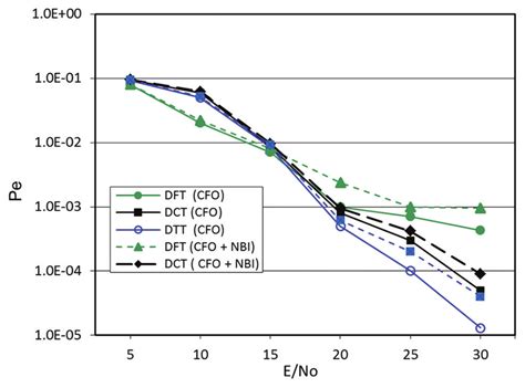 Error Performance Of Multicarrier Schemes In The Presence Of Cfo And A