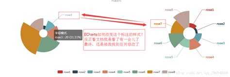 echarts 饼状图的标注 字体等样式修改 echarts饼状图字体系列 csdn博客