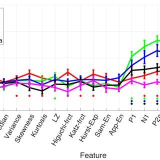 Decoding Accuracy Obtained For All Features Except The Time Dependent Download Scientific