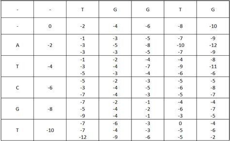 bioinformatics - Sequence alignment scoring - Biology Stack Exchange