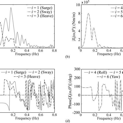 Pdf Validation Of A Fast Semi Submersible Floating Wind Turbine Numerical Model With Deepcwind