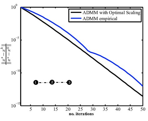 Normalized Error For The Scaled Admm Algorithm With W ⋆ And ρ ⋆ Download Scientific Diagram