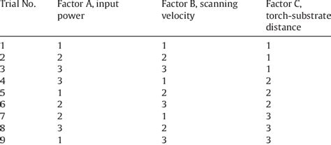 Orthogonal Array With Factor Levels For Mept And Tept Download Table