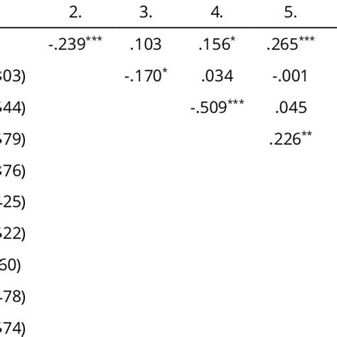 Means Standard Deviations And Zero Order Correlations For All