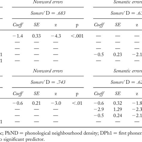 Summary Of The Fixed Effects In The Generalized Linear Mixed Models Download Scientific Diagram