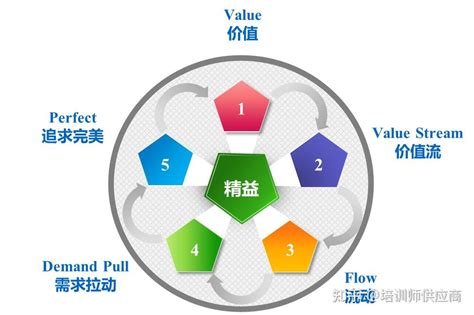 俞璇老师《精益管理必备工具之价值流分析与精益价值流设计》 知乎