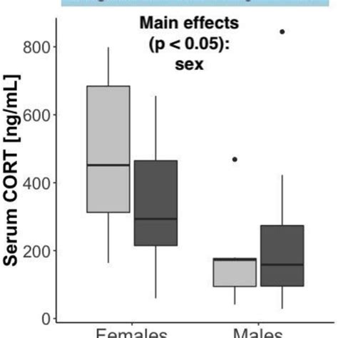 Serum Levels Of The Three Cytokines Quantified Summarized By Sex And