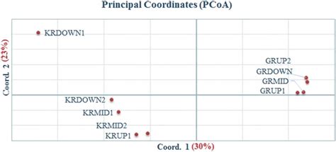 Principal Coordinate Analysis Pcoa With Nine Populations Based On