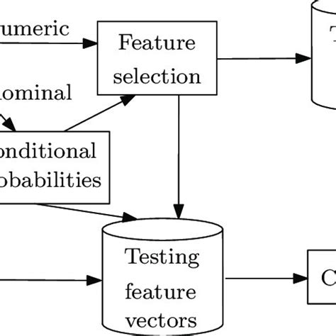 Machine Learning Based Malware Detection Systems That Are Related To Download Scientific