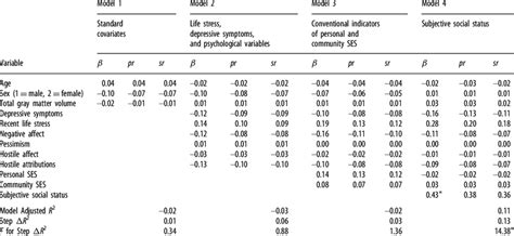 Summary Of Hierarchical Regression Analysis For Variables Predicting Download Table