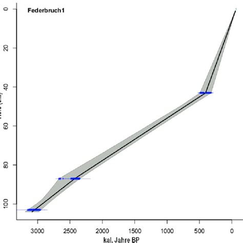 age depth model with linear interpolation between neighbouring levels