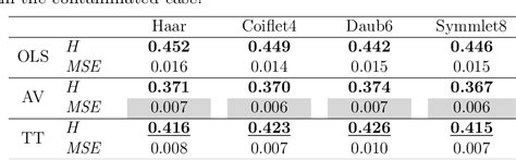 Robust Wavelet Based Assessment Of Scaling With Applications