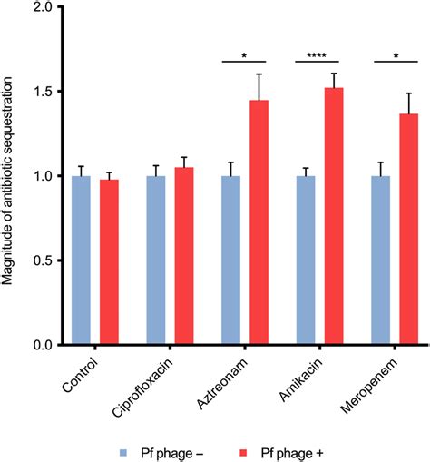 Antibiotics Aztreonam Amikacin And Meropenem Can Be Sequestered By Pf