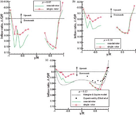Measured Variations In The Lateral Time Averaged Inflow Across The Download Scientific Diagram