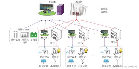 集成智能楼宇的微网系统多时间尺度mpc调度方法附带matlab代码模型预测控制 多时间尺度优化调度程序 Csdn博客