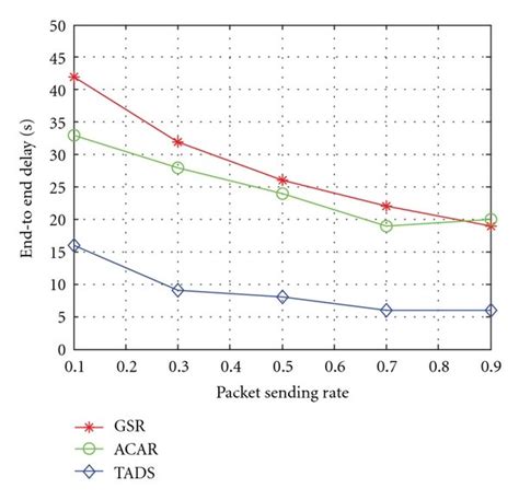Data End To End Delay Versus A Packet Sending Rate And B Number Of
