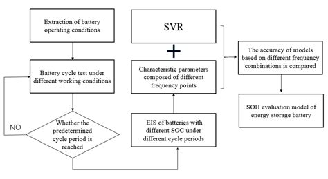 Energies Free Full Text State Of Health Estimation Of Lithium Ion