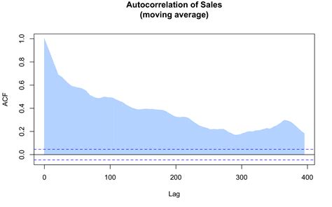 Time Series Analysis For Business Forecasting With Artificial Neural Networks