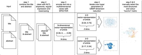 Graphical Representation Of Used Pipeline For Visualisation Of Articles