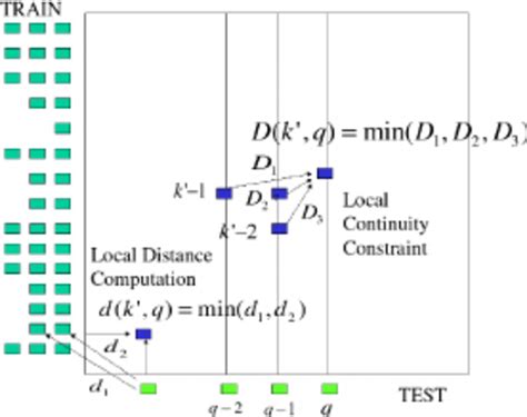 The Local Continuity Constraint And The Local Distance Filling For Dtw