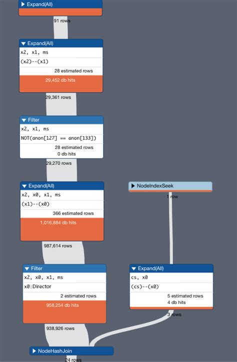 Neo4j How To Tell Cypher Where To Make Nodehashjoin Stack Overflow