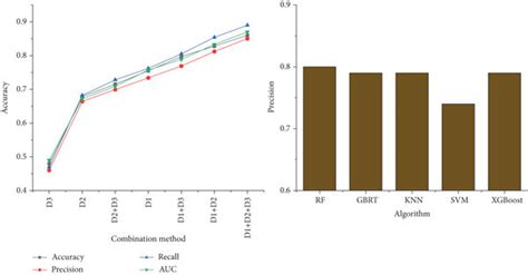 Comparison Of Accuracy Values Between Three Data Set Combinations And