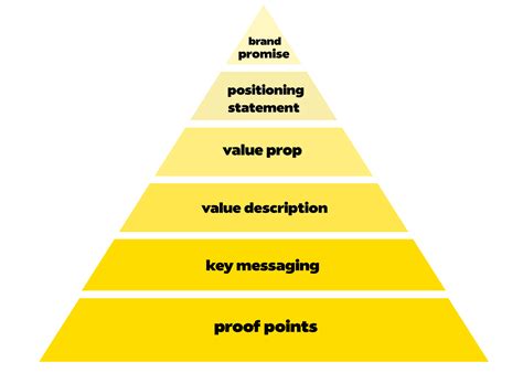 Why You Need A Messaging Hierarchy To Refine Your Copy