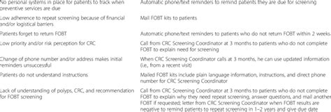 Conceptual Framework For The Intervention Components Barrier