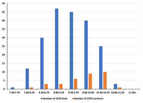 Use The Data Above To Draw Two Separate Sets Of Histograms Quizlet