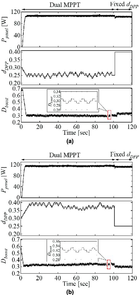 Experimental Results Of Dual Mppt Control In A Case A And B Case B Download Scientific