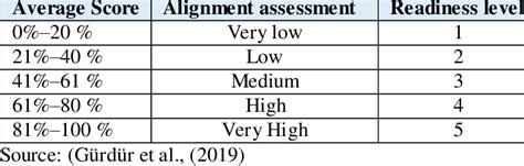 Readiness Measurement Conversion Download Scientific Diagram
