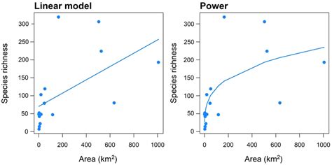 The Fit Solid Lines Of The Linear And Power Sar Models To Data Of