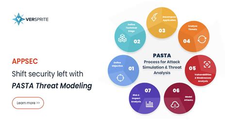 Versprite Cybersecurity On Linkedin Threatmodel Applicationsecurity