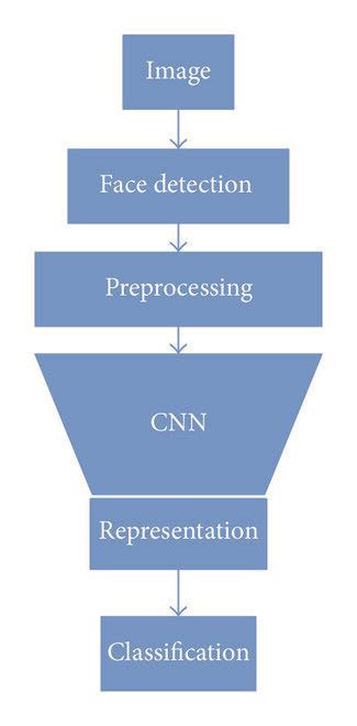 Logic Flow Of CNN Based Face Recognition Download Scientific Diagram