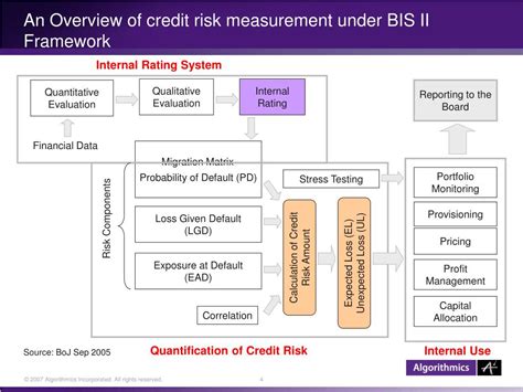 Ppt Experiences In The Implementation Of Credit Risk Management For Basel Ii Powerpoint