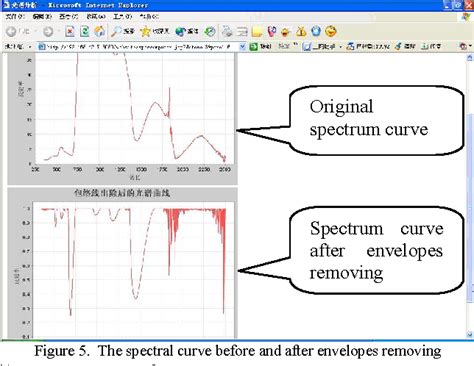 Figure From Online Analysis And Management Of Spectral Data In