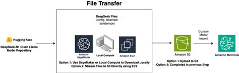 Deploy Deepseek R1 Distilled Llama Models In Amazon Bedrock Hku Space